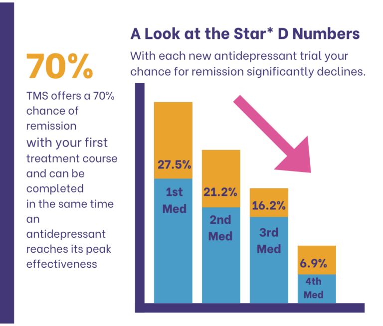 Depression Treatment: Exploring STAR-D Trial and TMS Therapy